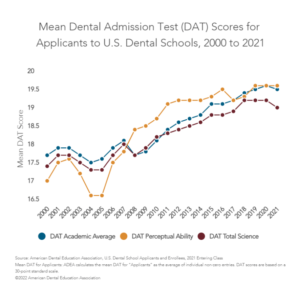 What Is A Good DAT Score Without Studying In 2023?